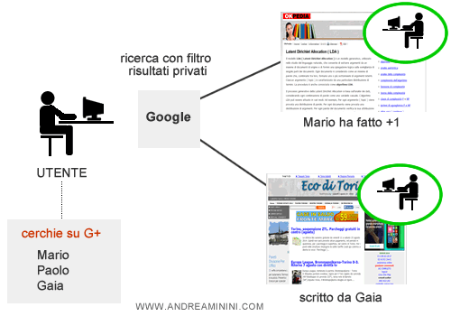 Il filtro dei risultati privati su Google - Andrea Minini